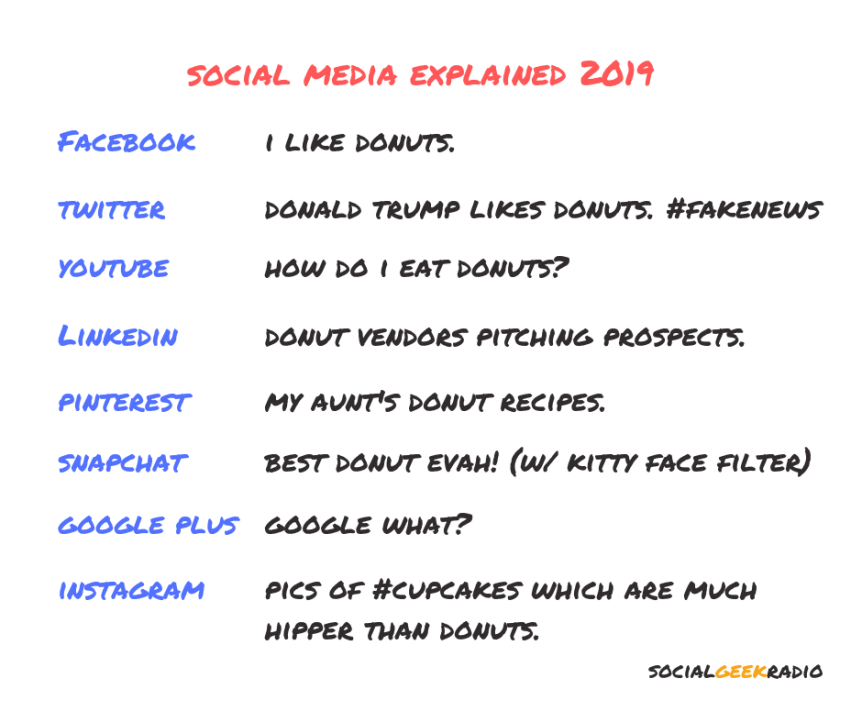 Social Media Explained 2019 – Social Geek Blog